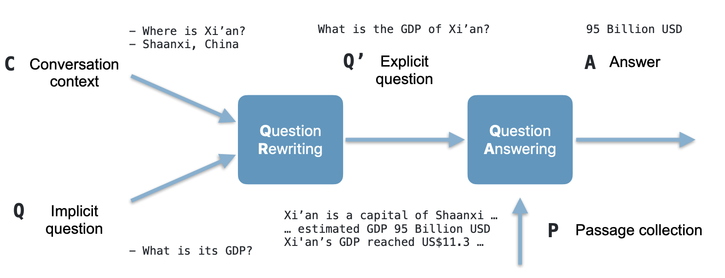 Question Rewriting for Conversational Question Answering | Shayne Longpre Question Rewriting for Conversational Question Answering | Shayne Longpre